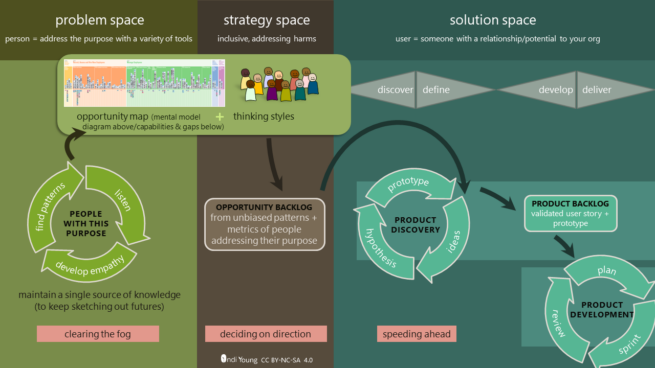 Explanations – Problem Space
